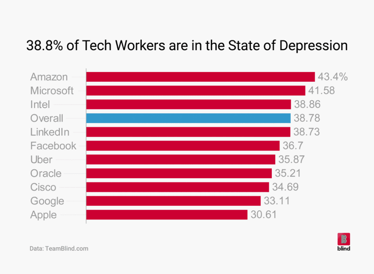 Survey Finds 39 Percent of Workers in the Tech Industry to be Depressed ...