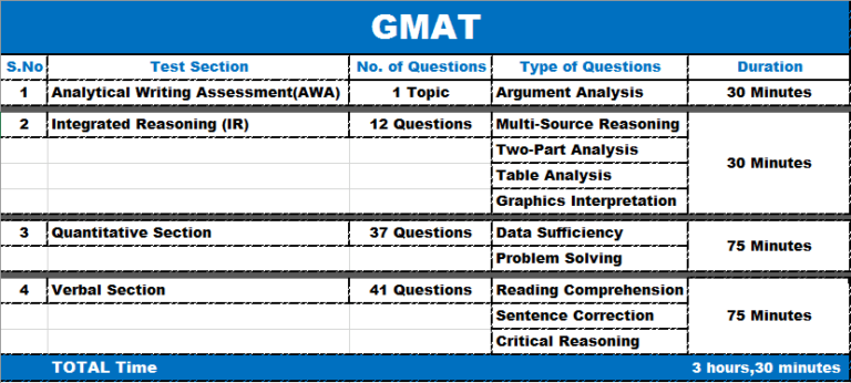 Comprehensive Overview of GMAT Exam - The Frisky