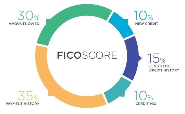 Average Credit Score in America Finally Hit a Good Scope In 2019 - The ...