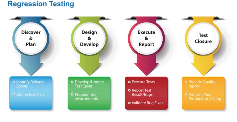 Best Practices While Performing Regression Testing - The Frisky