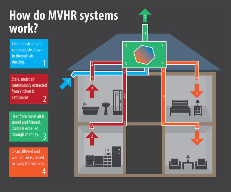 The Facts about MVHR Systems - The Frisky