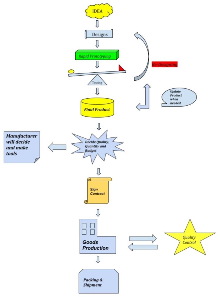 Your Journey From Prototyping to Production - The Frisky