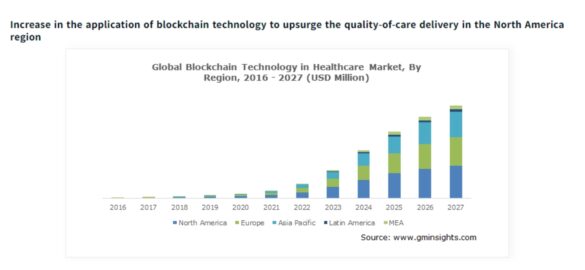 Future of Blockchain in Healthcare Industry - The Frisky