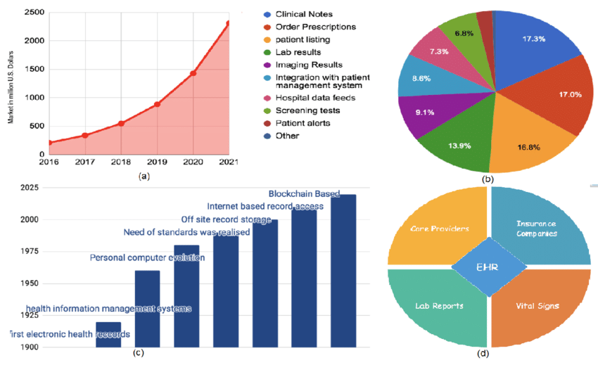 Future of Blockchain in Healthcare Industry - The Frisky