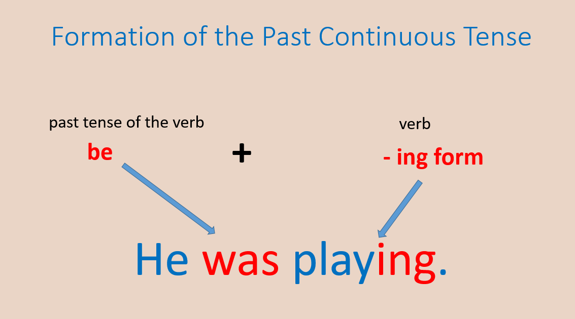 Grammar English: Past Continuous - The Frisky