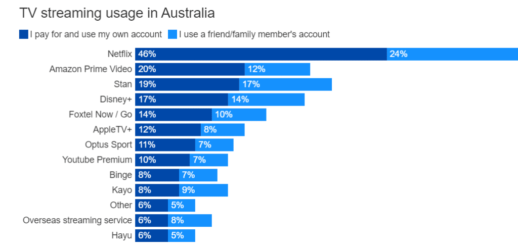 Current Entertainment Trends in Australia - The Frisky