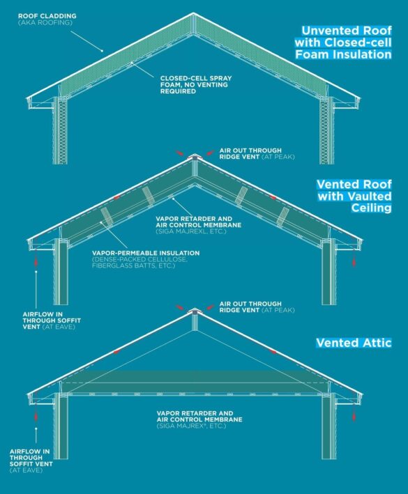Roofing Reinvented: The Science Behind Ventilation Systems - The Frisky